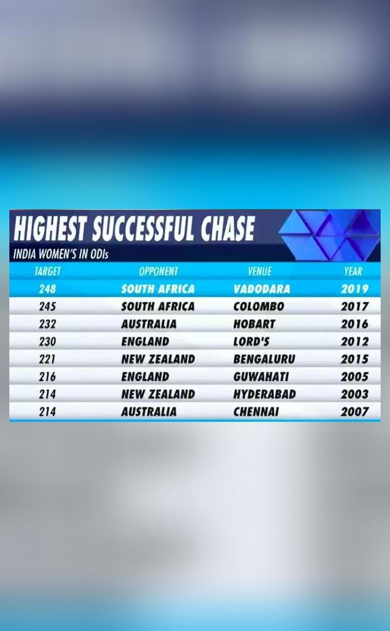 India Women record their highest ever successful ODI run chase | Sports ...