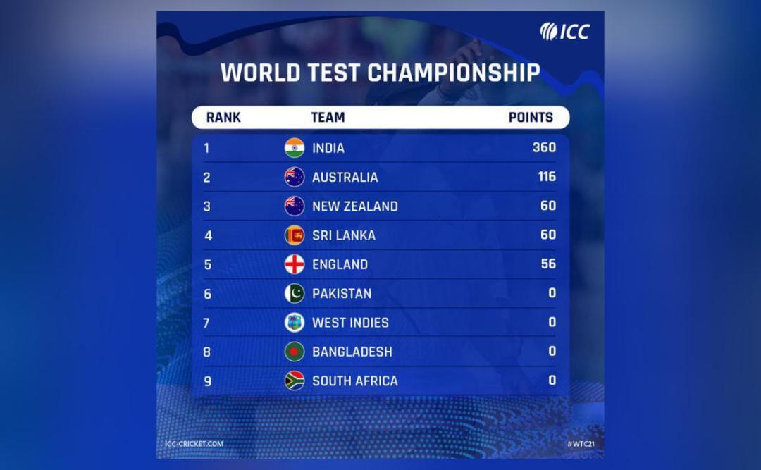 How does World Test C'ship table read after India's 2-0 series win vs B ...