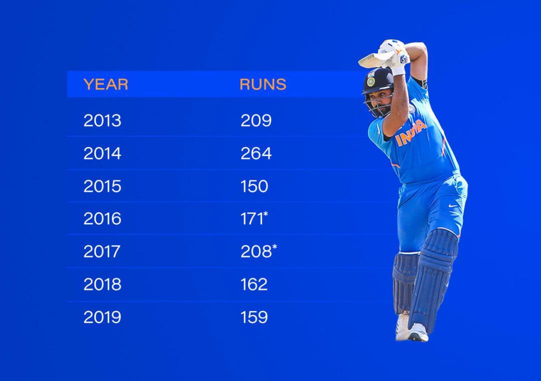 Rohit Sharma has hit India's highest ODI score each year since 2013 ...