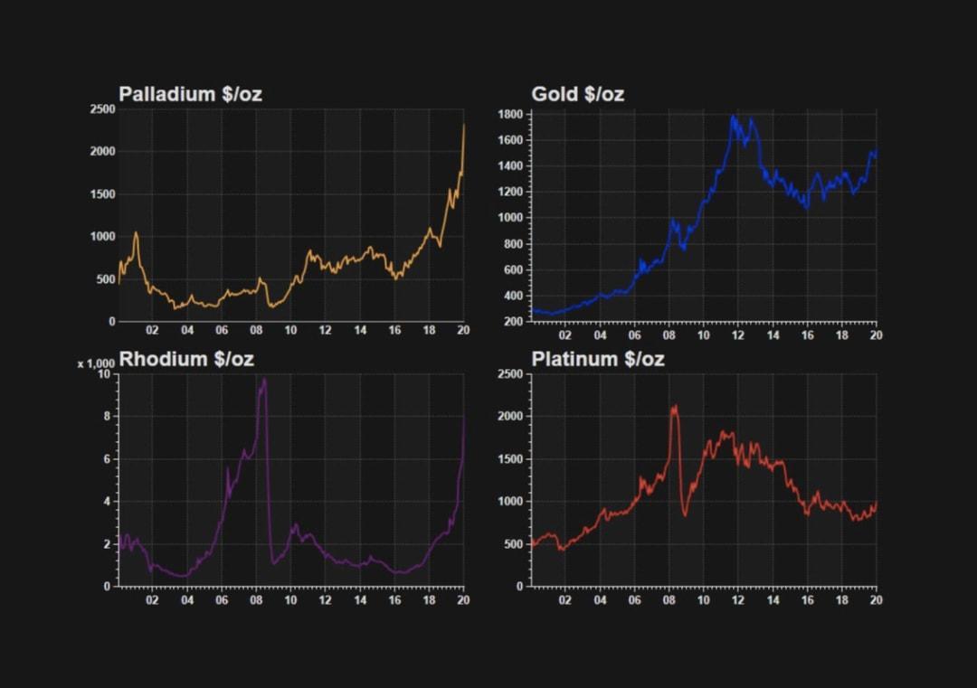 Why is palladium getting more expensive? | Business News | Inshorts