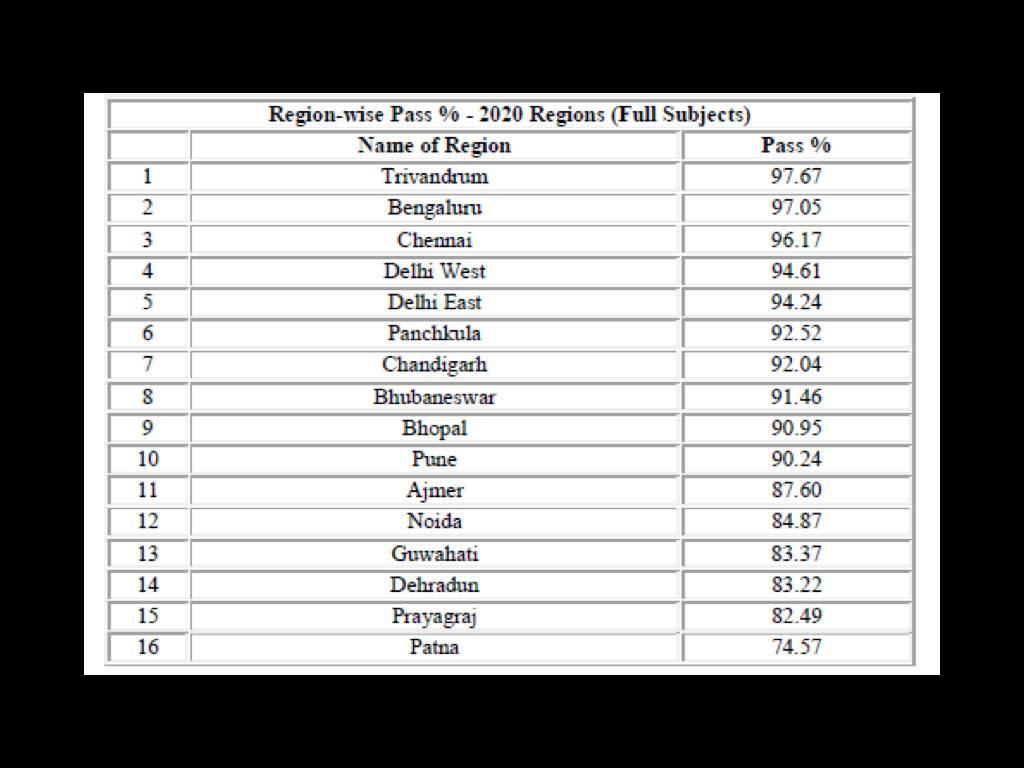 Which regions have the highest and lowest CBSE Class 12 pass percentage ...