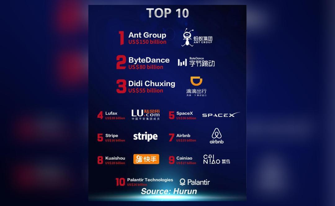 Which are the world's top 10 most valuable startups? | Startup News ...