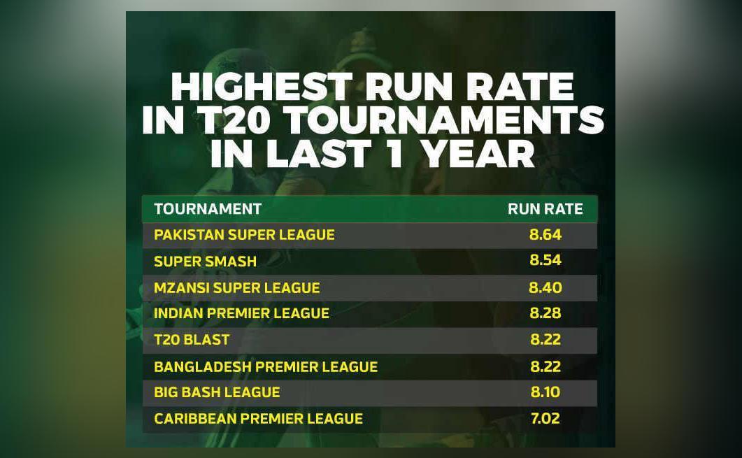 PSL records highest run-rate in T20 leagues in last 1 year, leaves ...