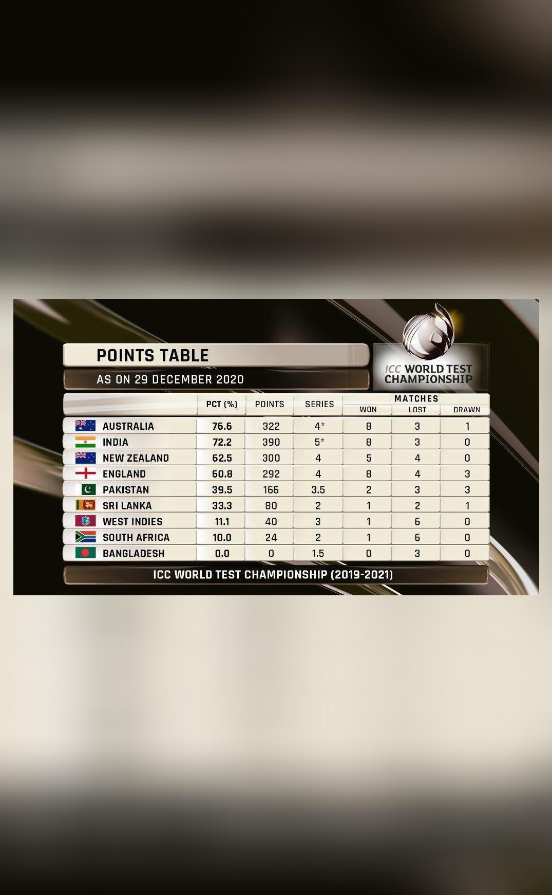 Why Are India Second On WTC Points Table Despite Having More Points why-are-india-second-on-wtc-points-table-despite-having-more-points