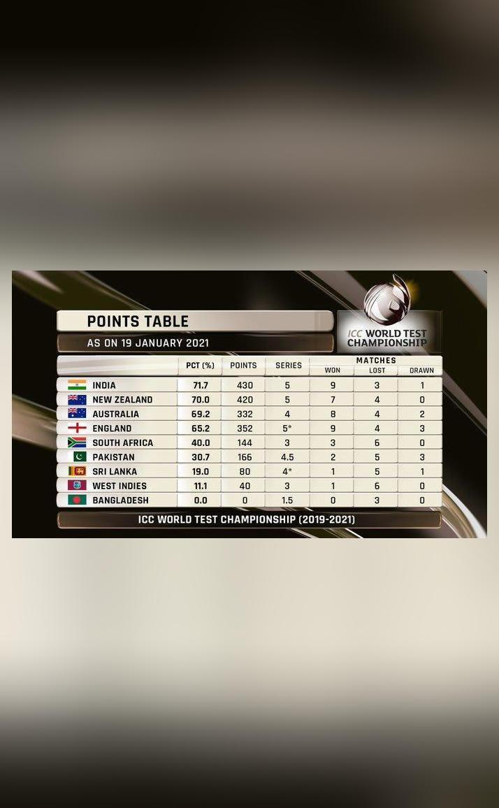 How does the WTC points table read after India's 2-1 win over Australia?