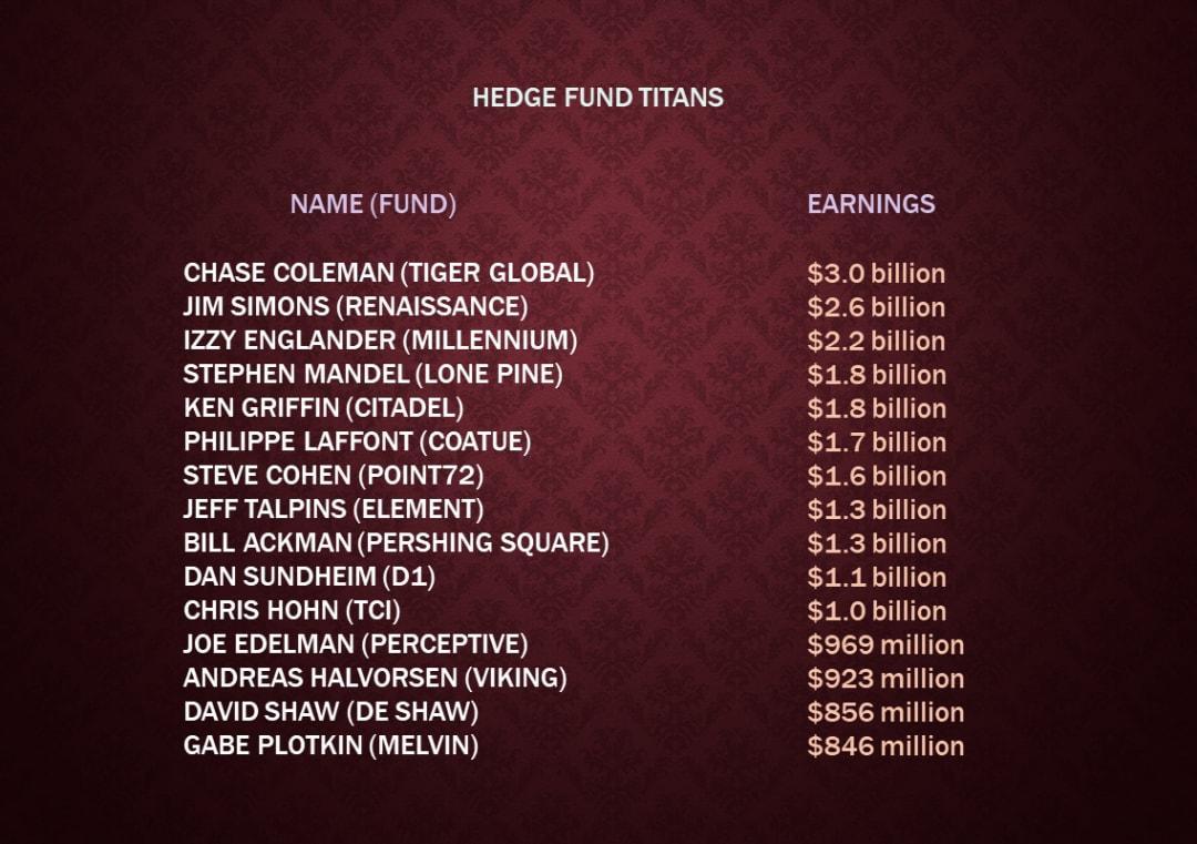 Who were the world's highest-earning hedge fund managers in 2020?