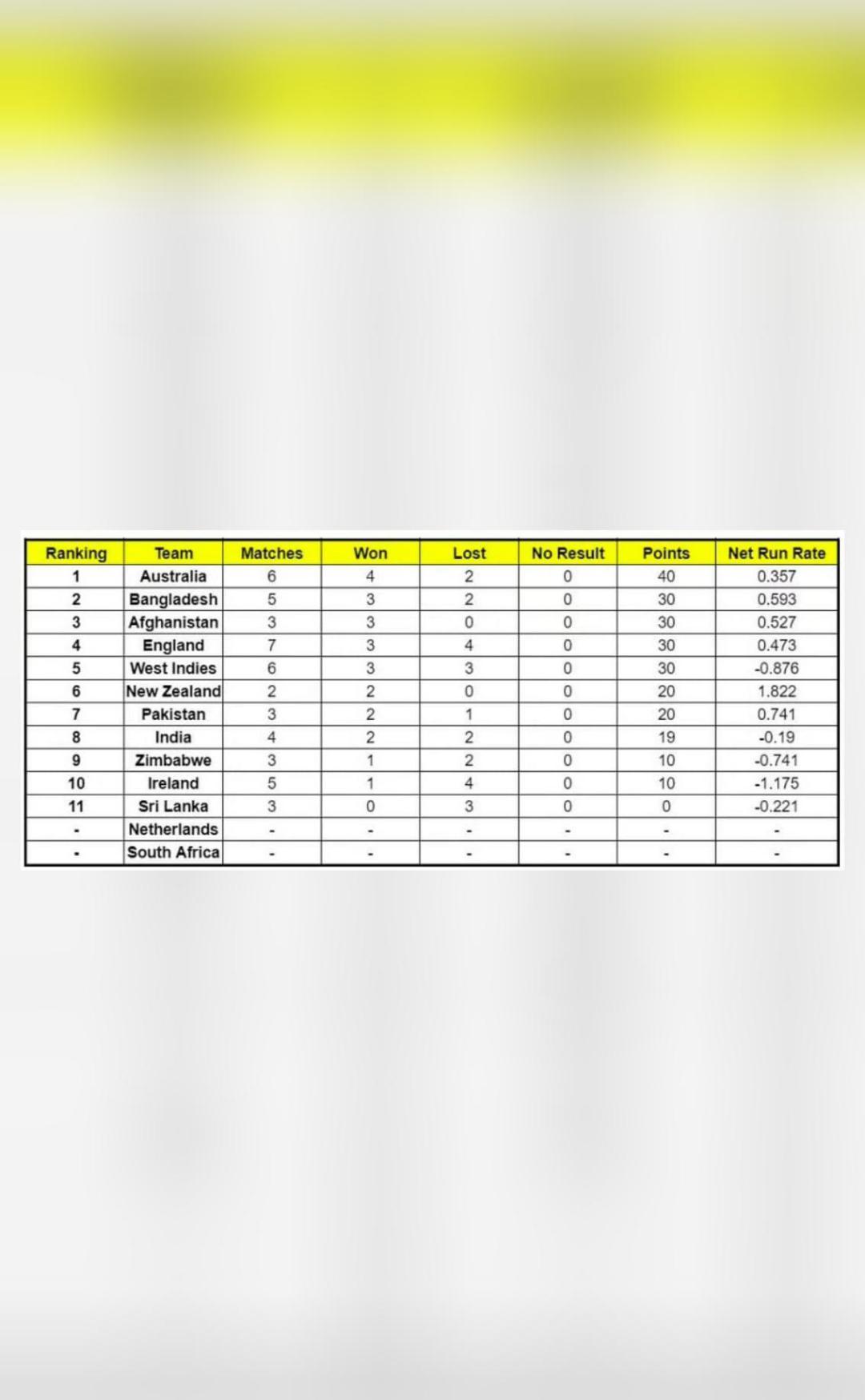 How Does The Cricket World Cup Super League Points Table Read After