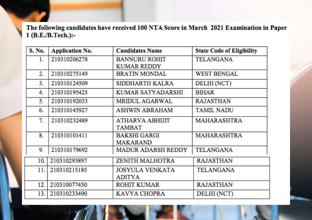 Who Are The 13 Candidates Who Scored 100 Percentile In JEE Main March who-are-the-13-candidates-who-scored-100-percentile-in-jee-main-march