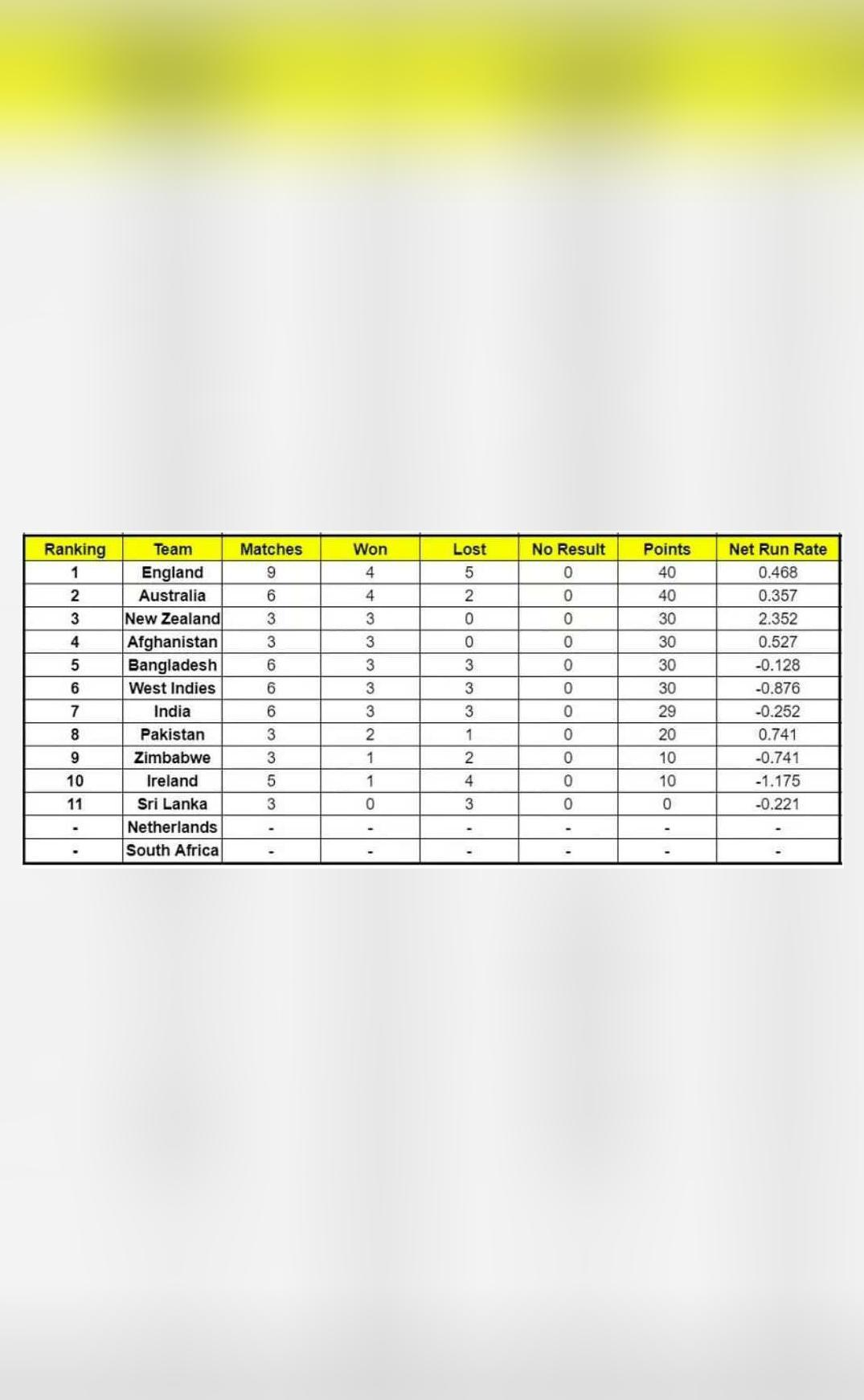 How does Cricket World Cup Super League points table read after India's ...