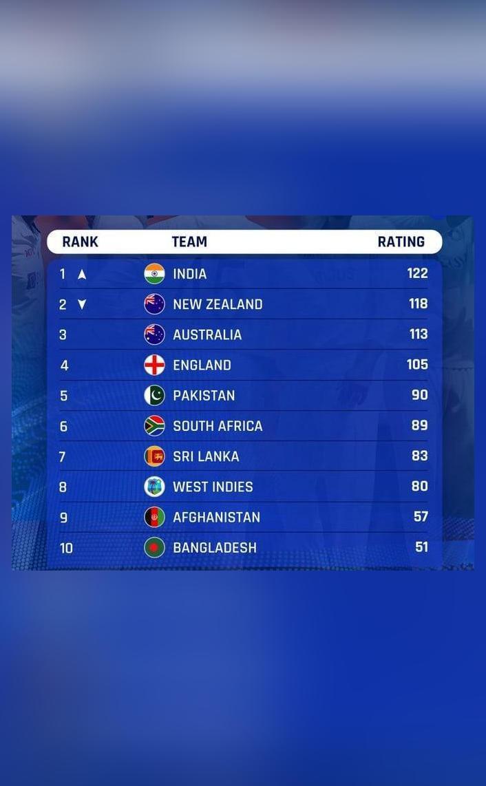 Latest Test rankings out, India become world number one team