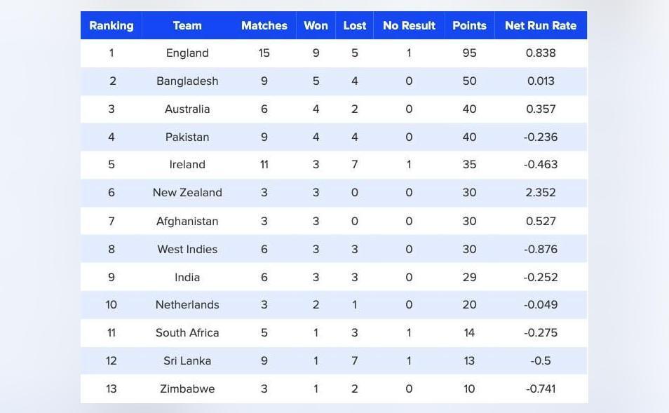 How does the updated Cricket World Cup Super League points table read?