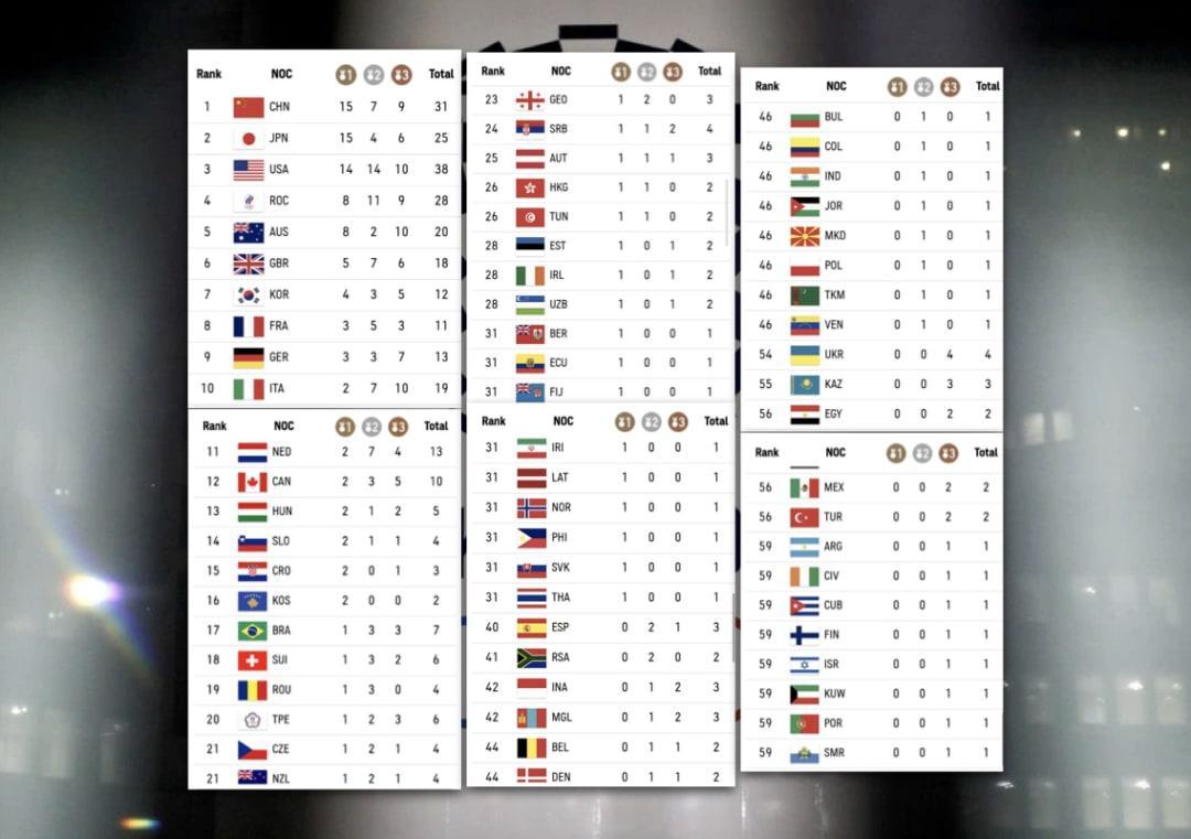 How does the medal tally look after today's events at Tokyo Olympics ...