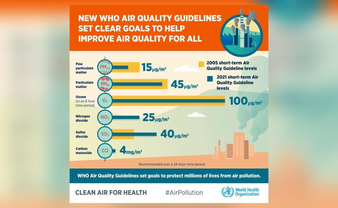 WHO launches new air quality guidelines after 16 yrs; recommends new AQ ...