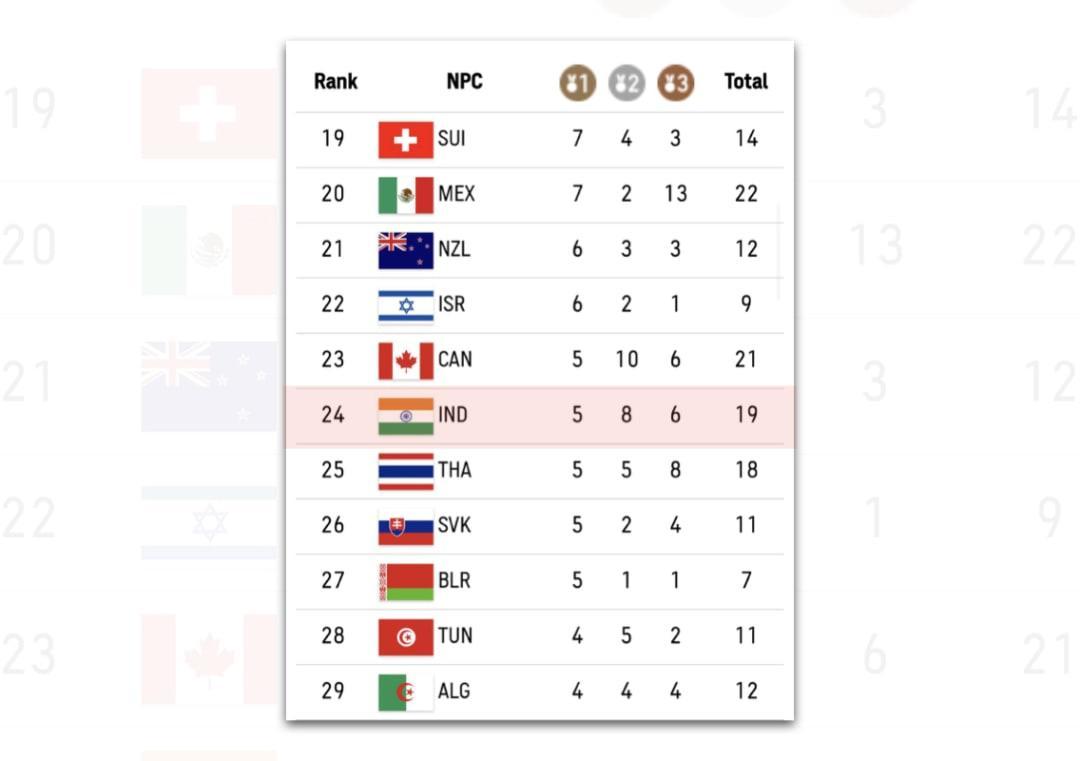 India record their best medal tally in Paralympic history, end with 19 ...