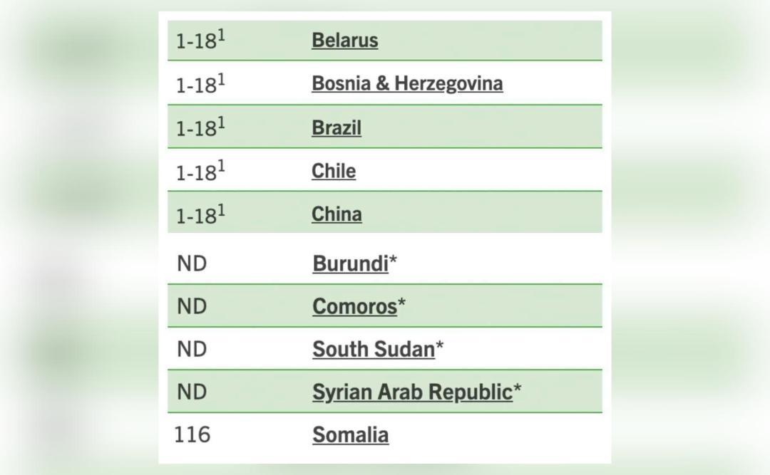 Which are the top five and bottom five countries in Global Hunger Index ...