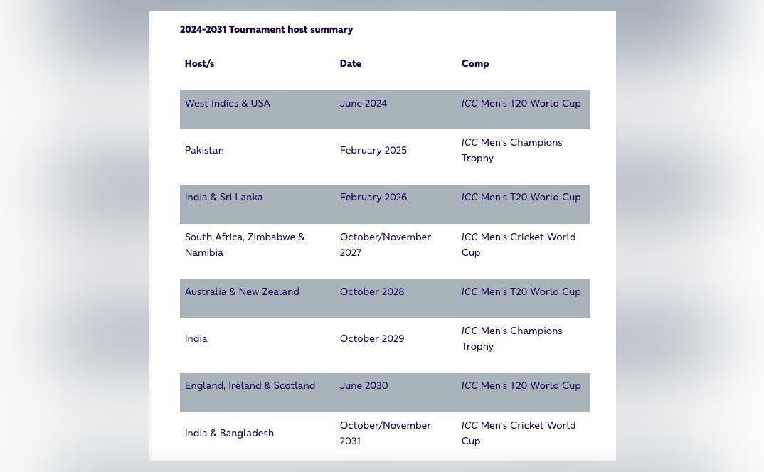 Hosts for men's ICC tournaments from 2024 to 2031 announced, Pak to ...