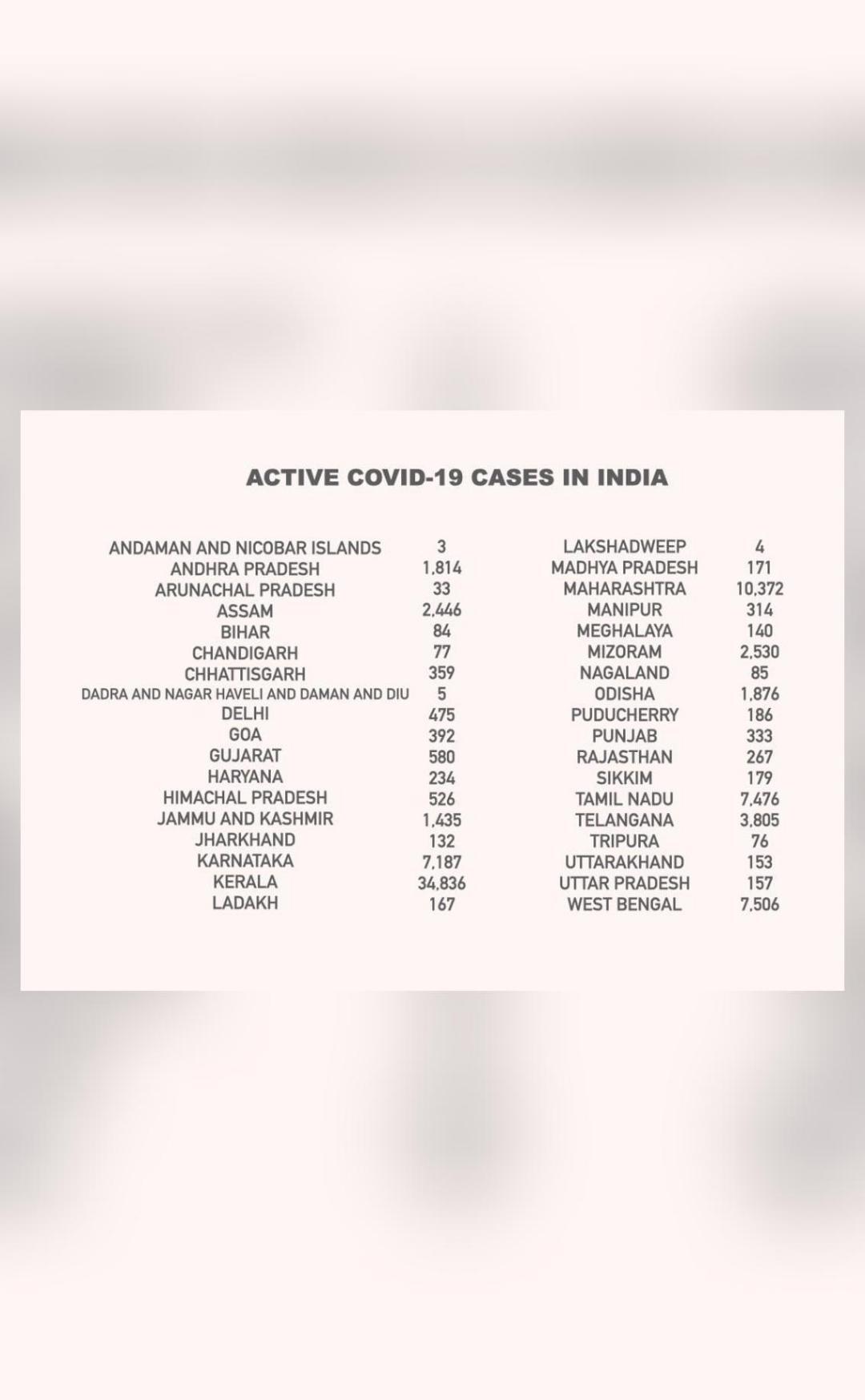 Which states have the highest active COVID-19 cases currently and which ... Which states have the highest active COVID-19 cases currently and which ...