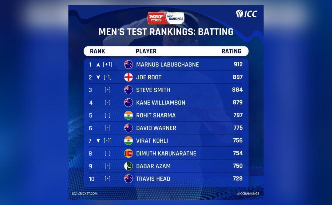 Latest rankings for Test batters released, Labuschagne becomes world no ...