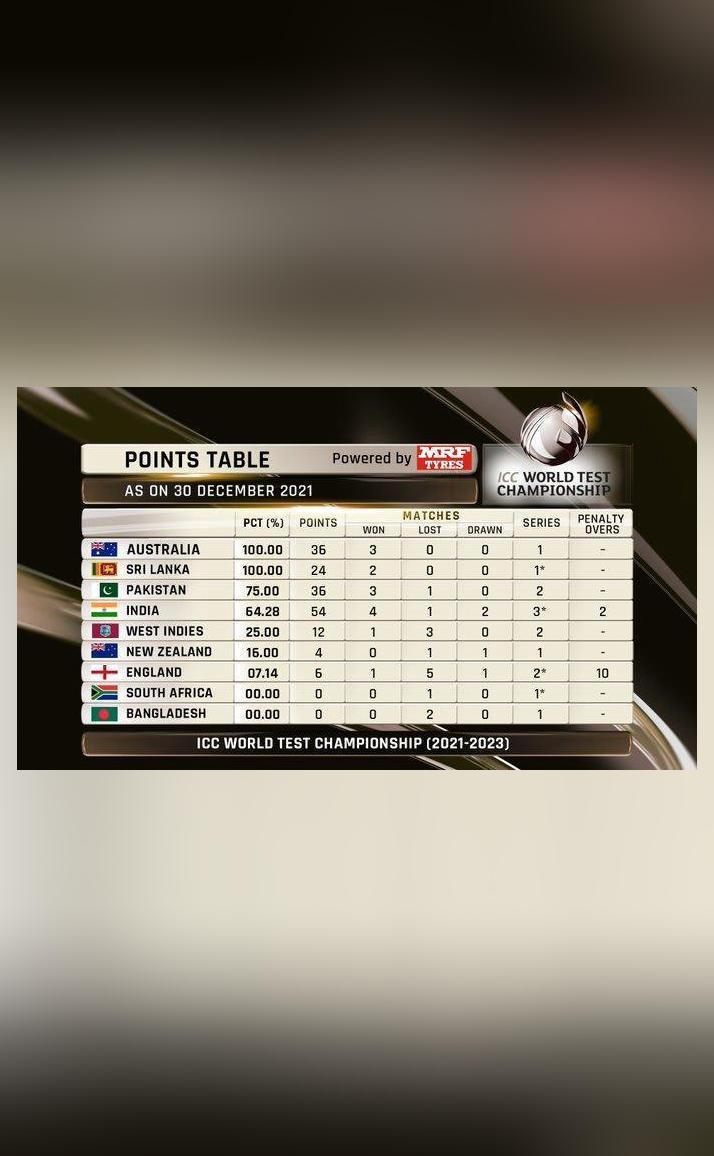 How does the World Test Championship table read after India's historic ...