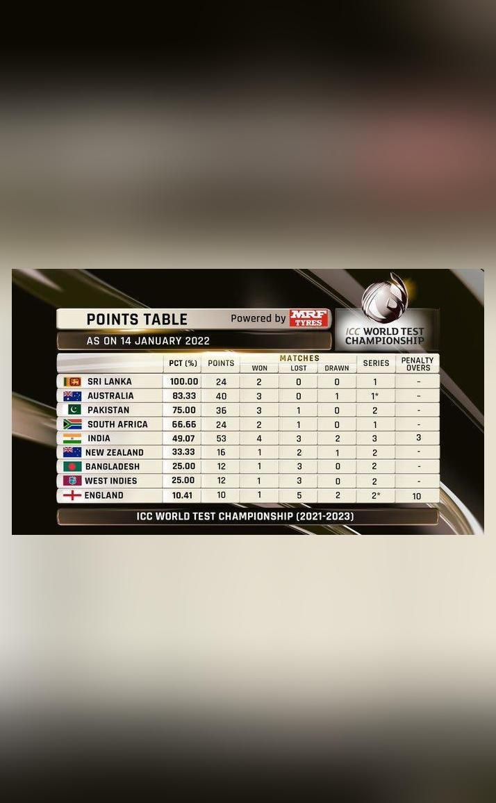 How does the World Test Championship table read after India's series ...