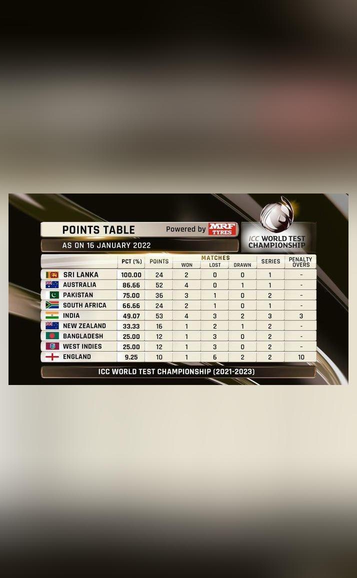 How does the WTC points table read after Australia's 4-0 Ashes win ...
