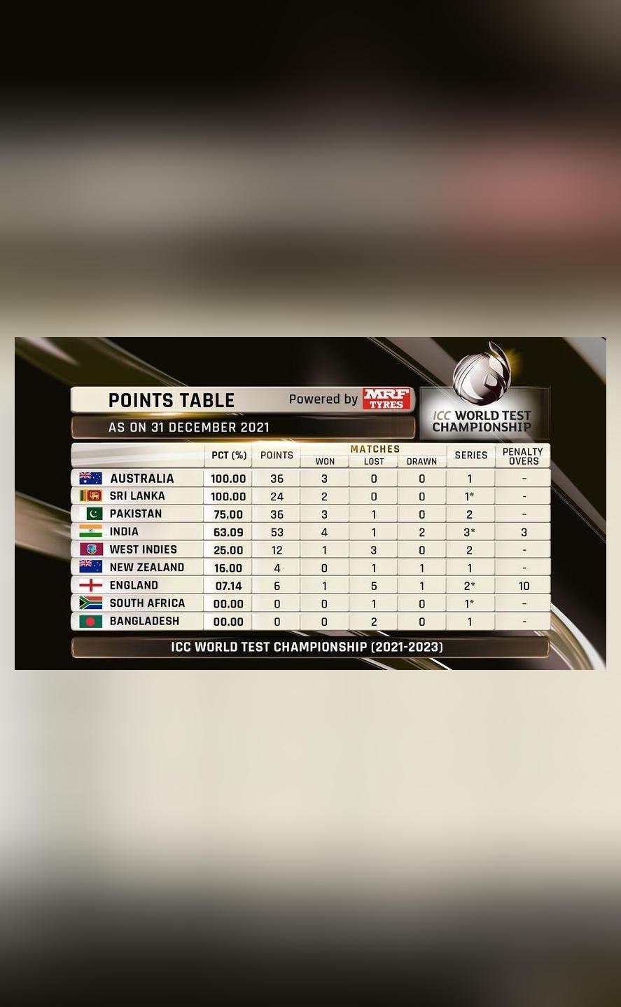 How does the World Test Championship points table read after penalty on ...