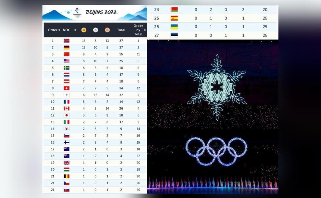 How does the medal tally read after the Winter Olympics 2022 ends ...