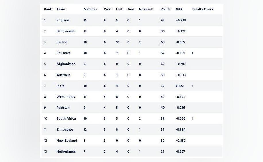 How Does The Cricket World Cup Super League Points Table Read After
