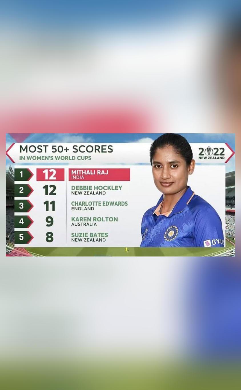 Mithali Raj equals record for registering most 50-plus scores in Women ...