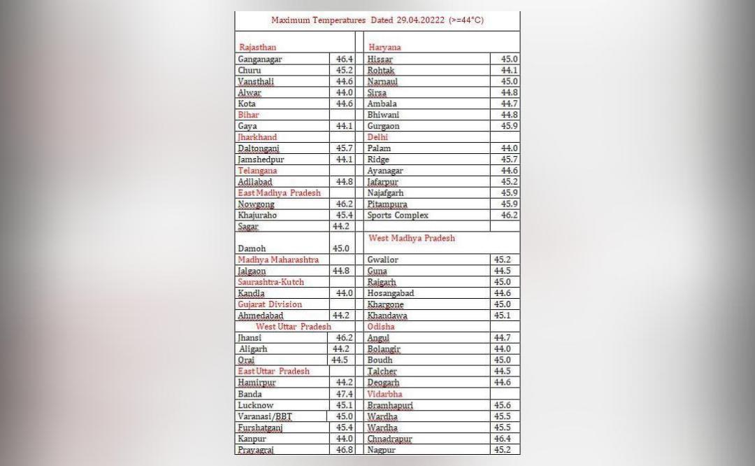 List of Indian cities with highest maximum temperature today released