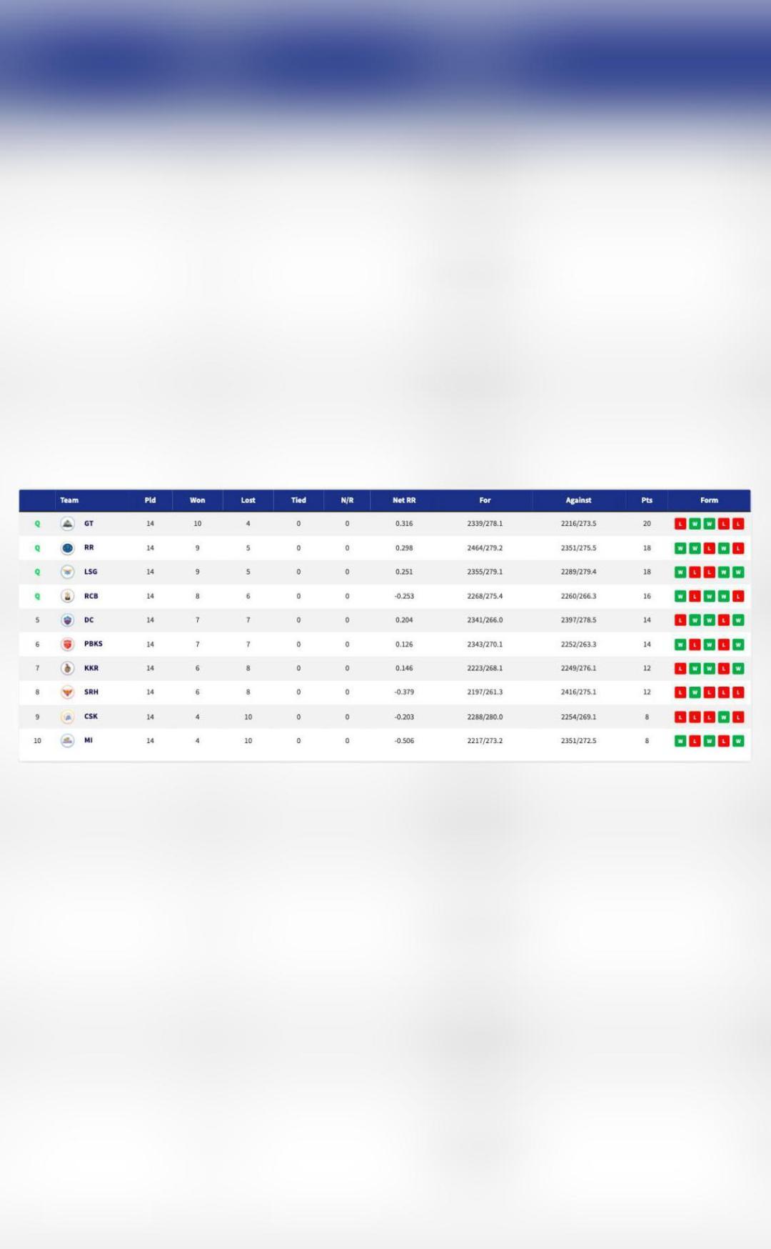 How does the final IPL 2022 points table read? | IPL_2022 News | Inshorts