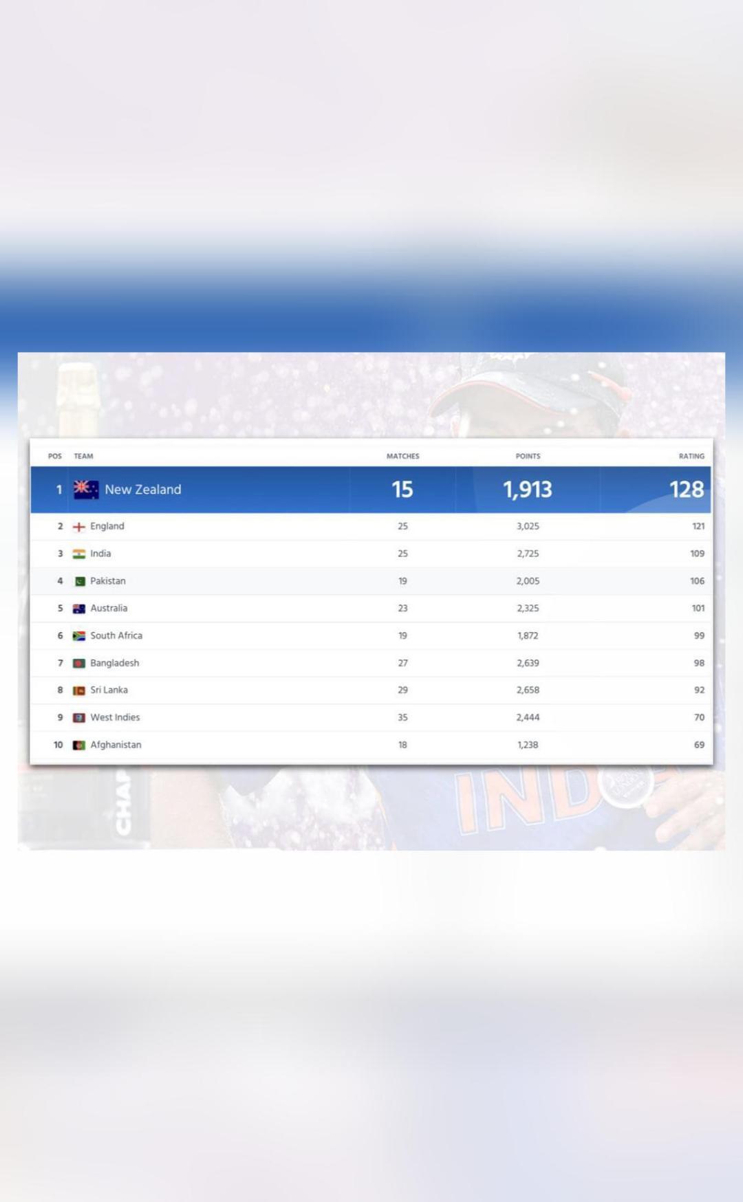 How does the ODI team rankings table read after India's series victory ...