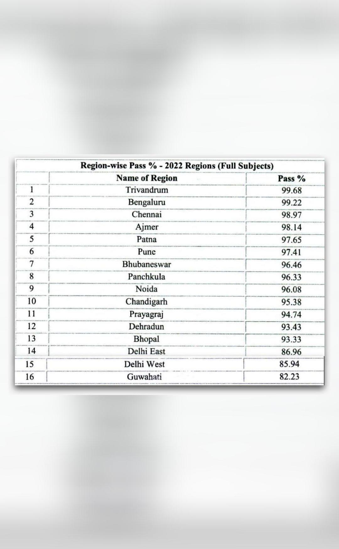 Which regions have the highest and lowest CBSE Class 10 pass percentage?