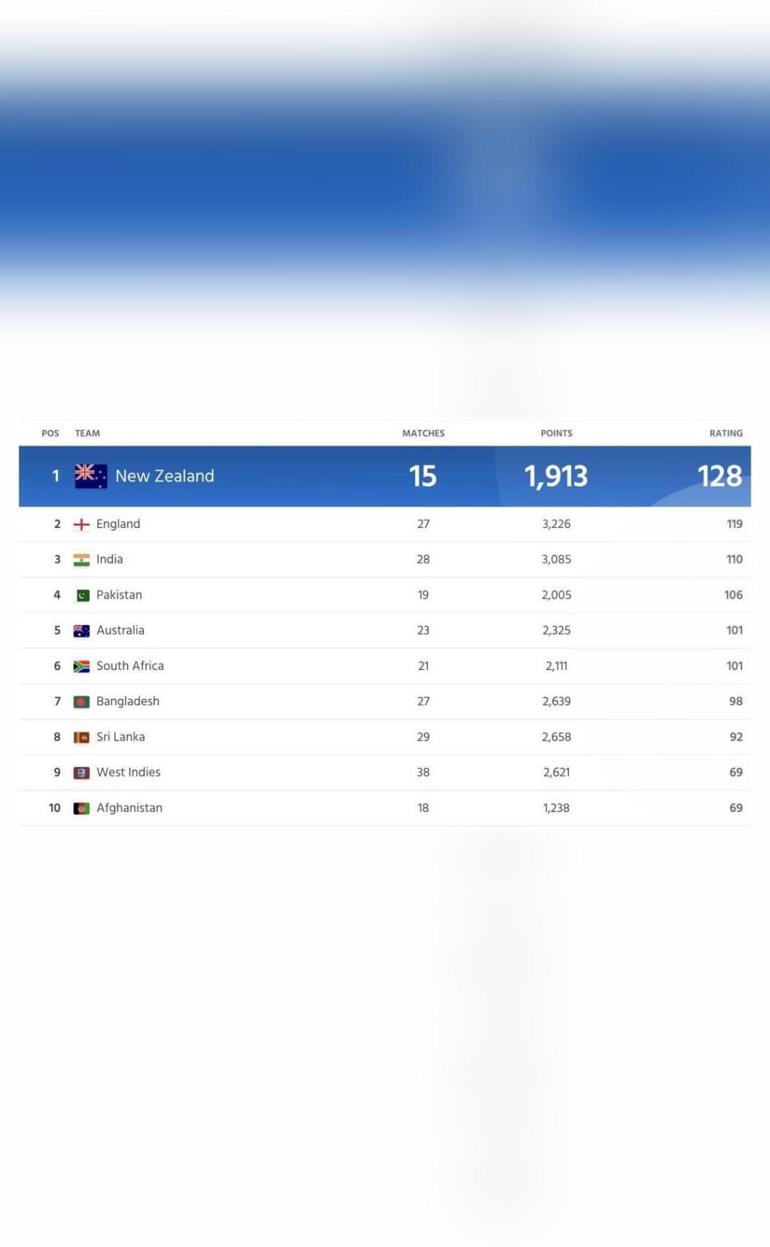 How does the ODI team rankings table read after India's historic series ...