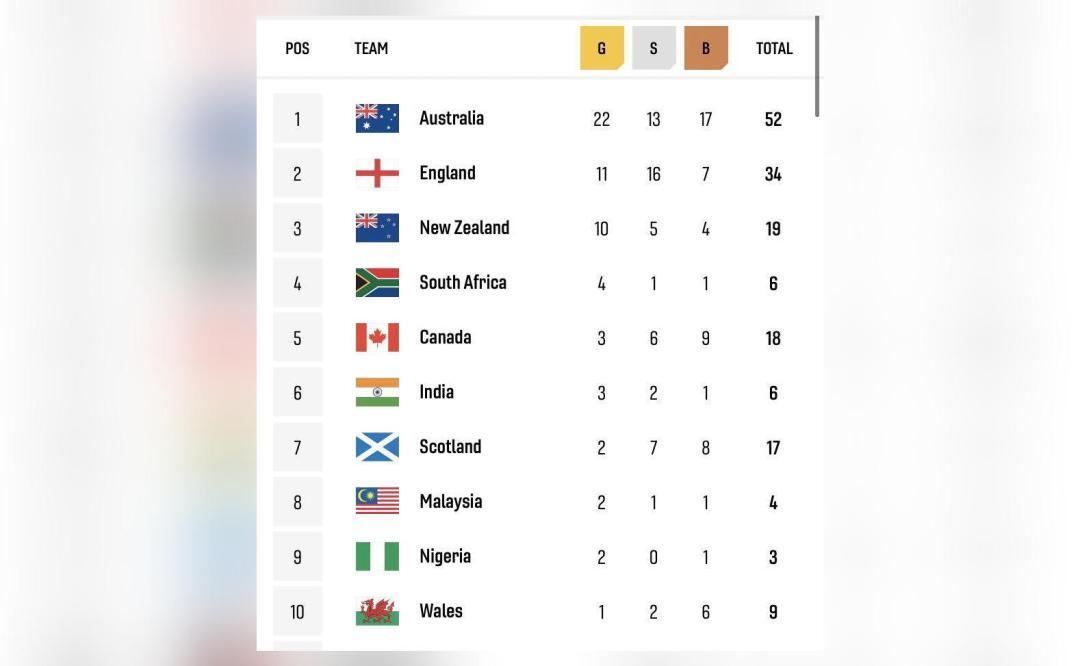 How Does The Commonwealth Games 2022 Medal Tally Read As India Win 3