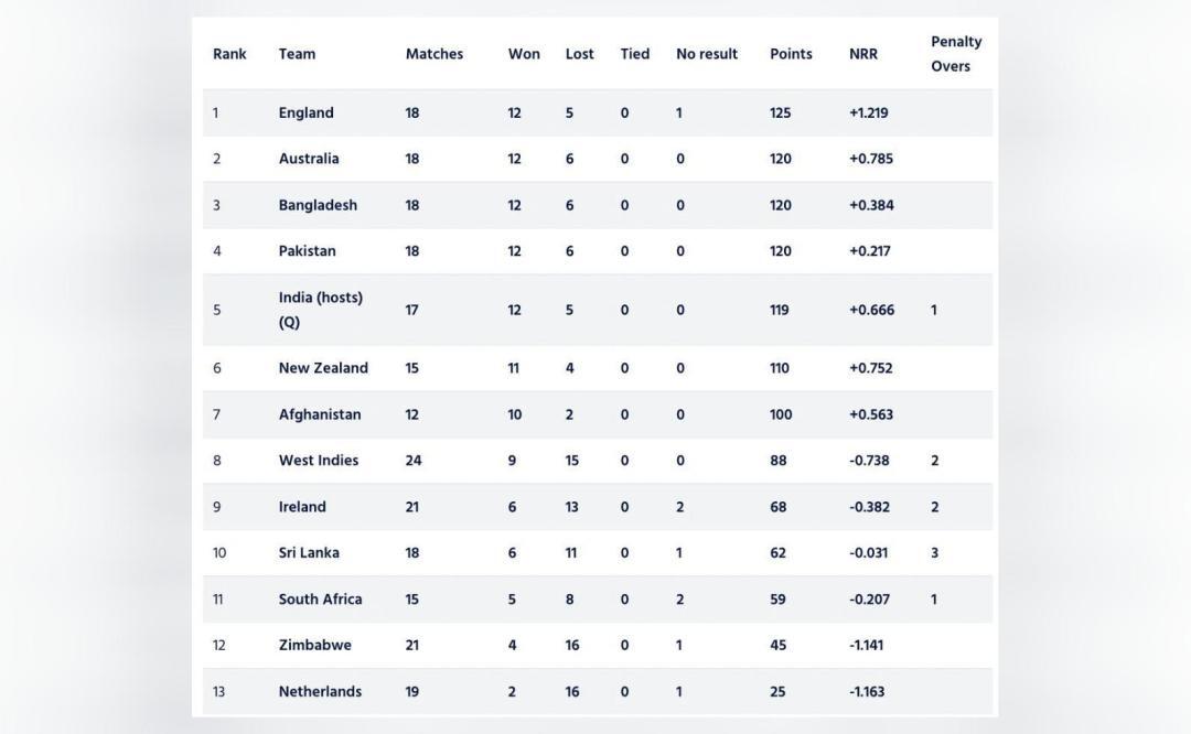 How does the Cricket World Cup Super League table read after India's ...