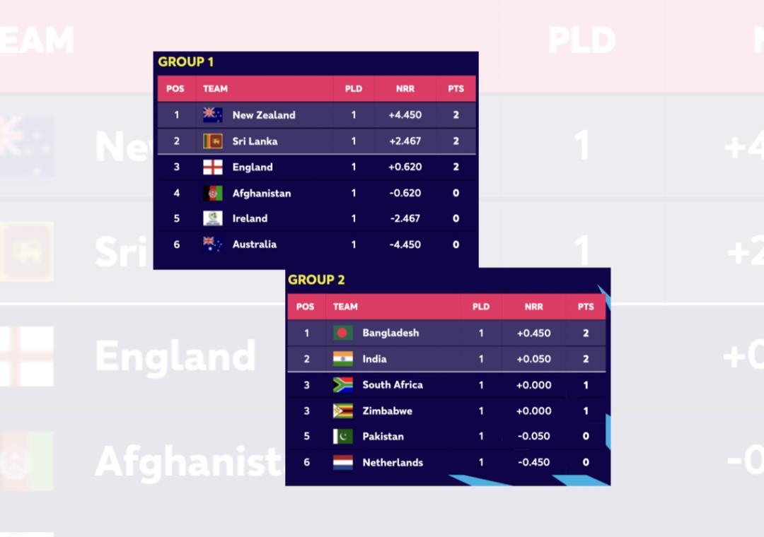 How do the latest T20 World Cup 2022 Super 12 points tables read ...