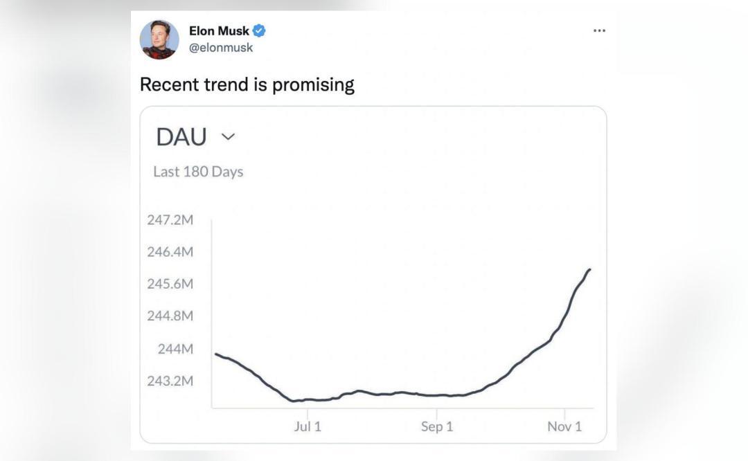 Ton of flaws: Twitter employee on graph shared by Musk on Twitter's ...