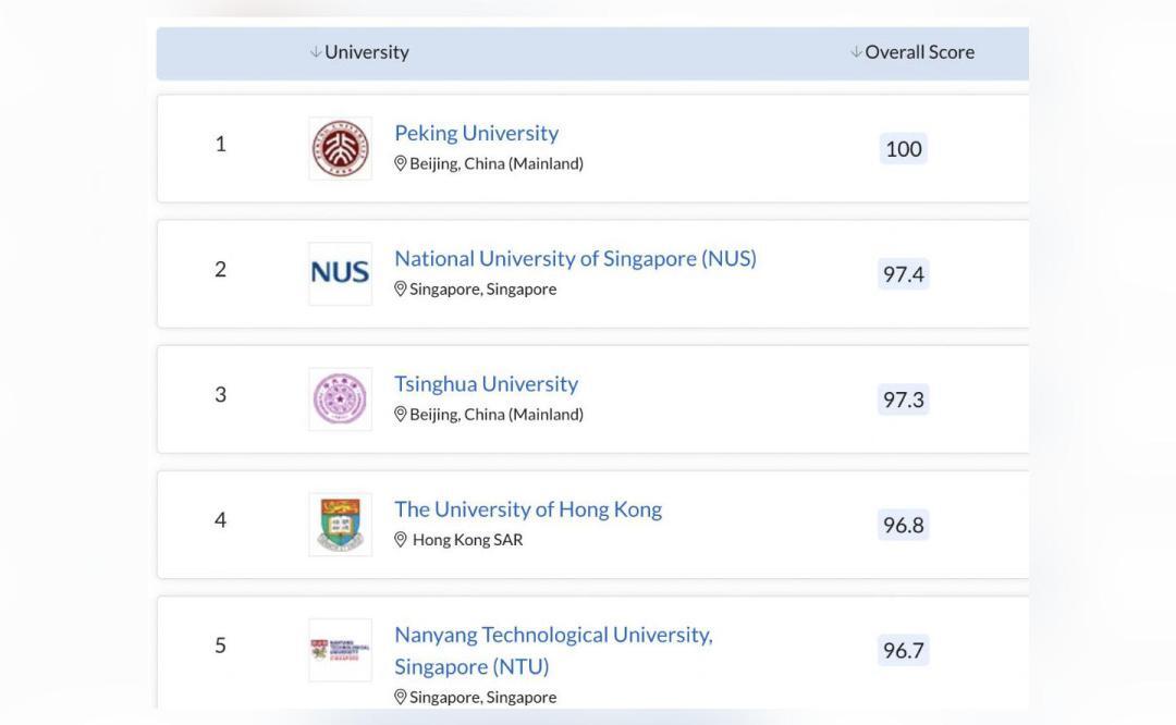 Which are Asia's best universities according to the latest QS rankings?