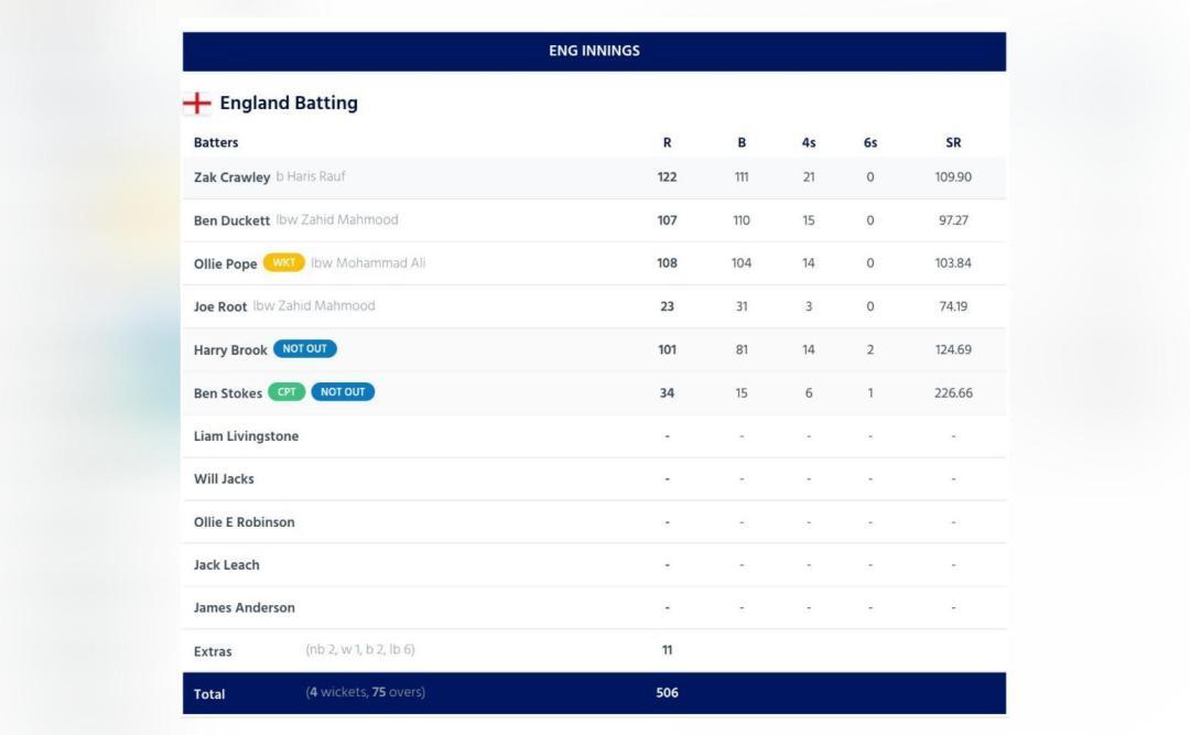 England become first team in history to score 500 runs on Day 1 of a Test