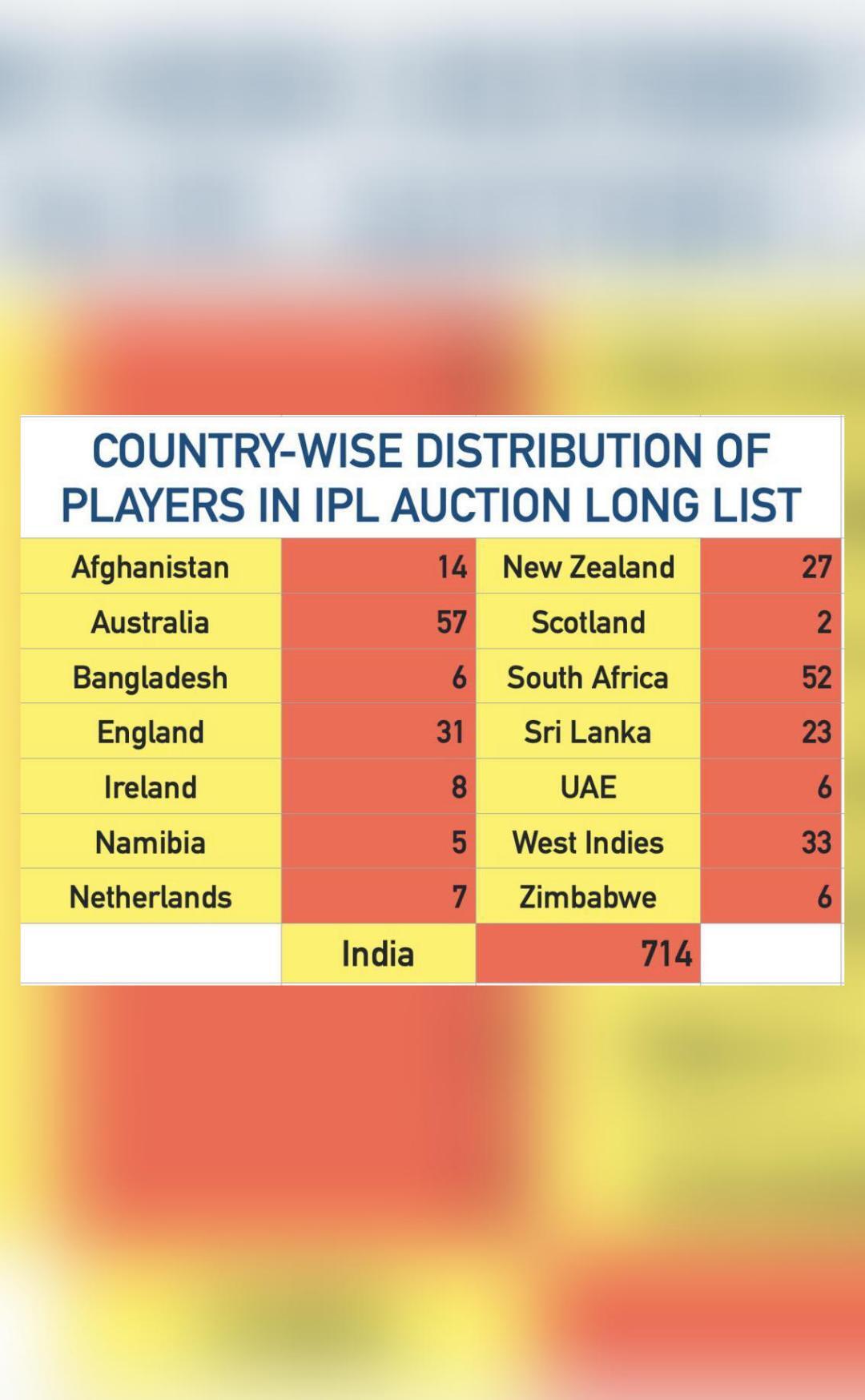 What is the country-wise distribution of players in IPL auction long ...