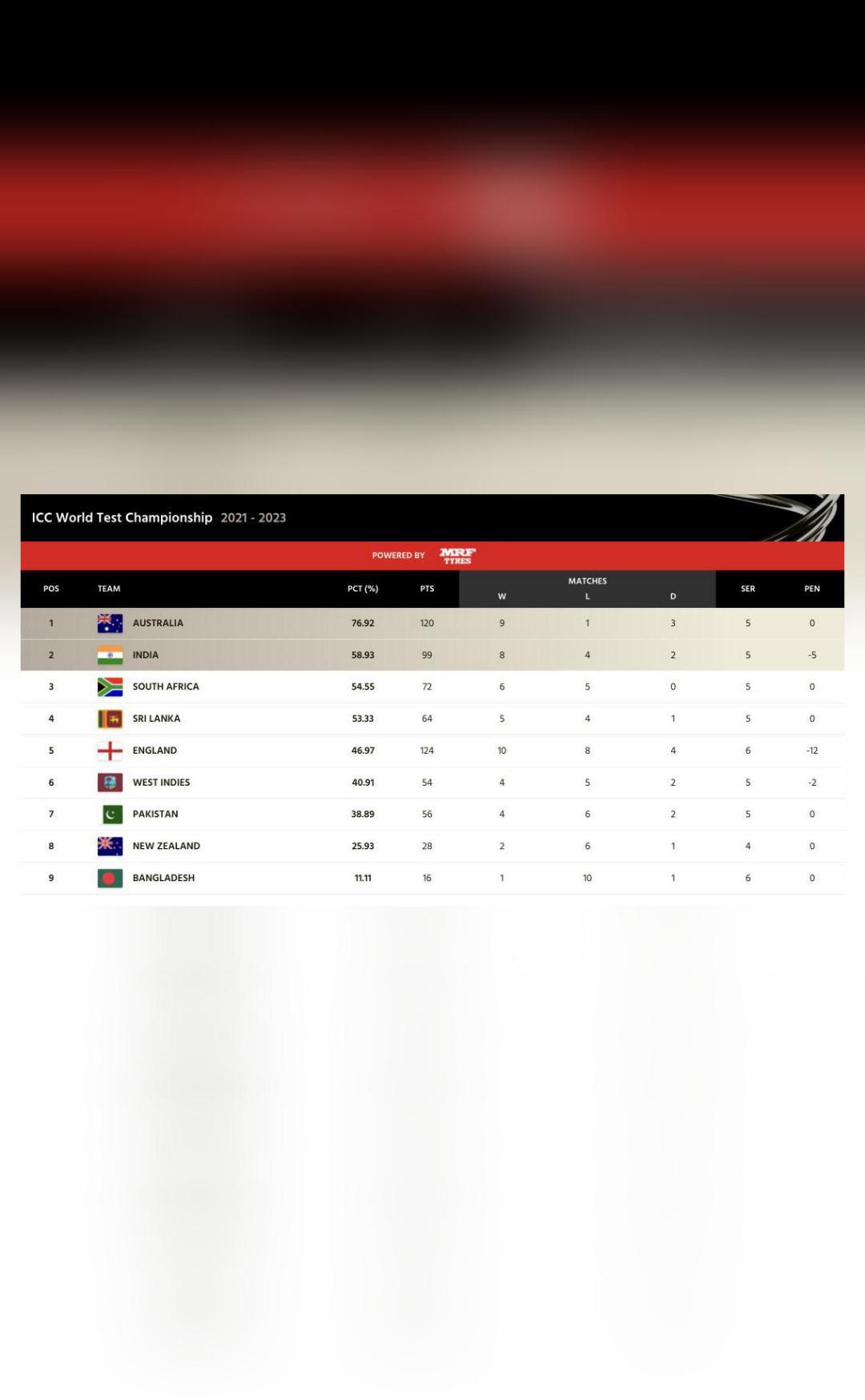 How does the World Test Championship points table read after India's ...