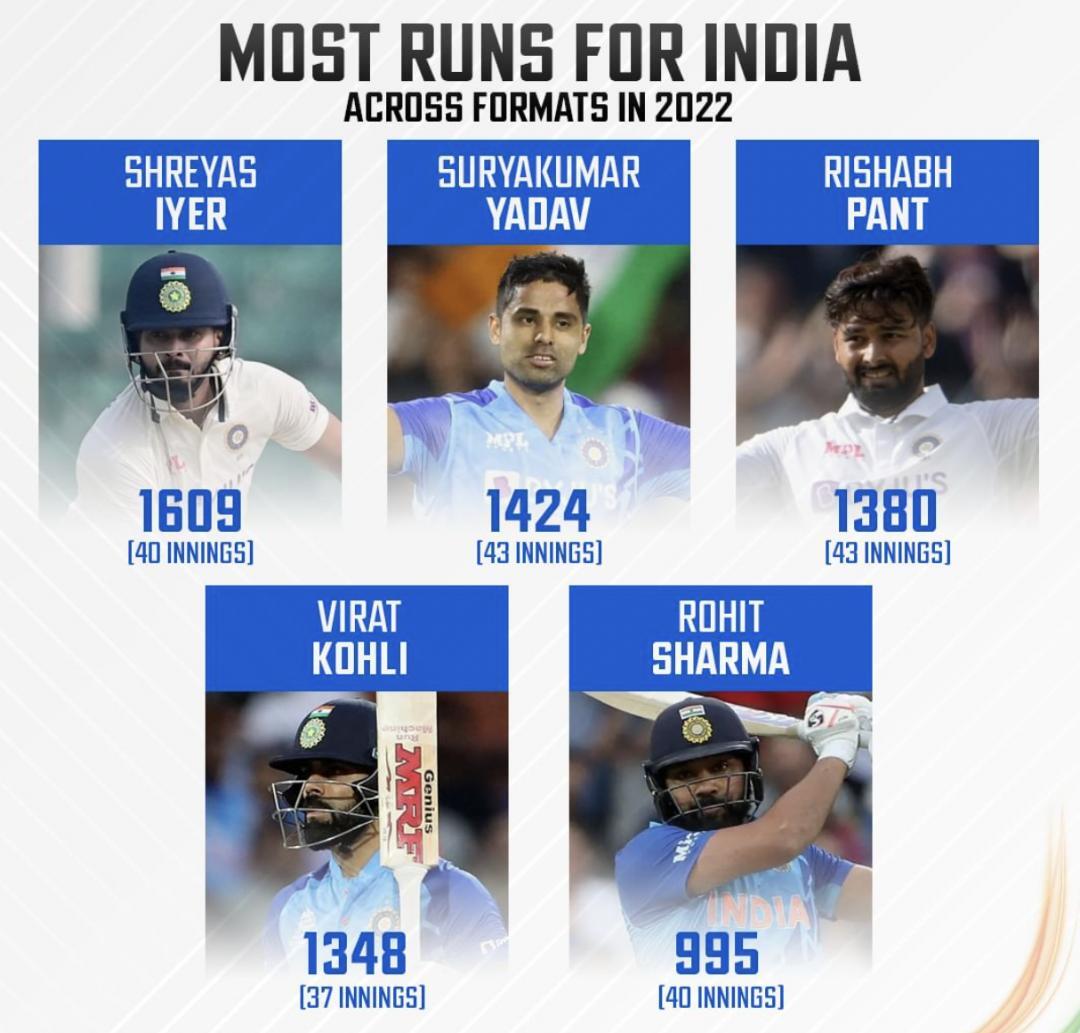 Who scored the most runs for India in international cricket in 2022?