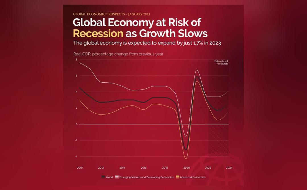 World Bank warns global economy could easily tip into recession in 2023 ...
