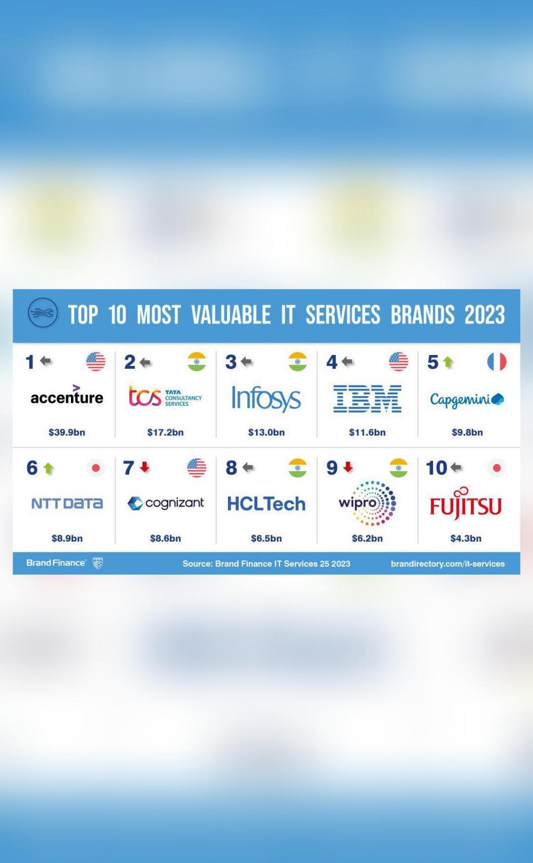 Which are the world's 10 most valuable IT services brands? | Business ...