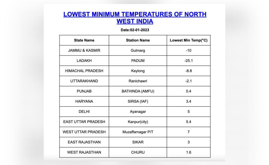 Which are the coldest places in north west India today?