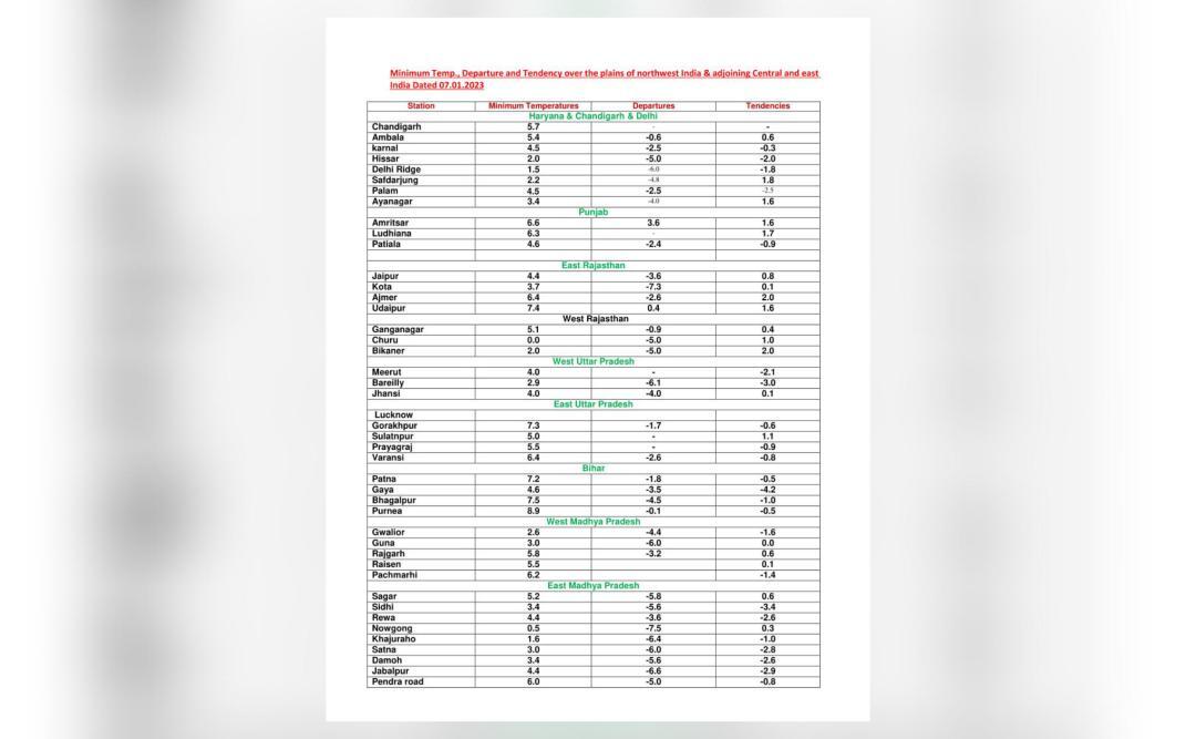 Minimum temperature of several cities today released; Churu records 0°C ...