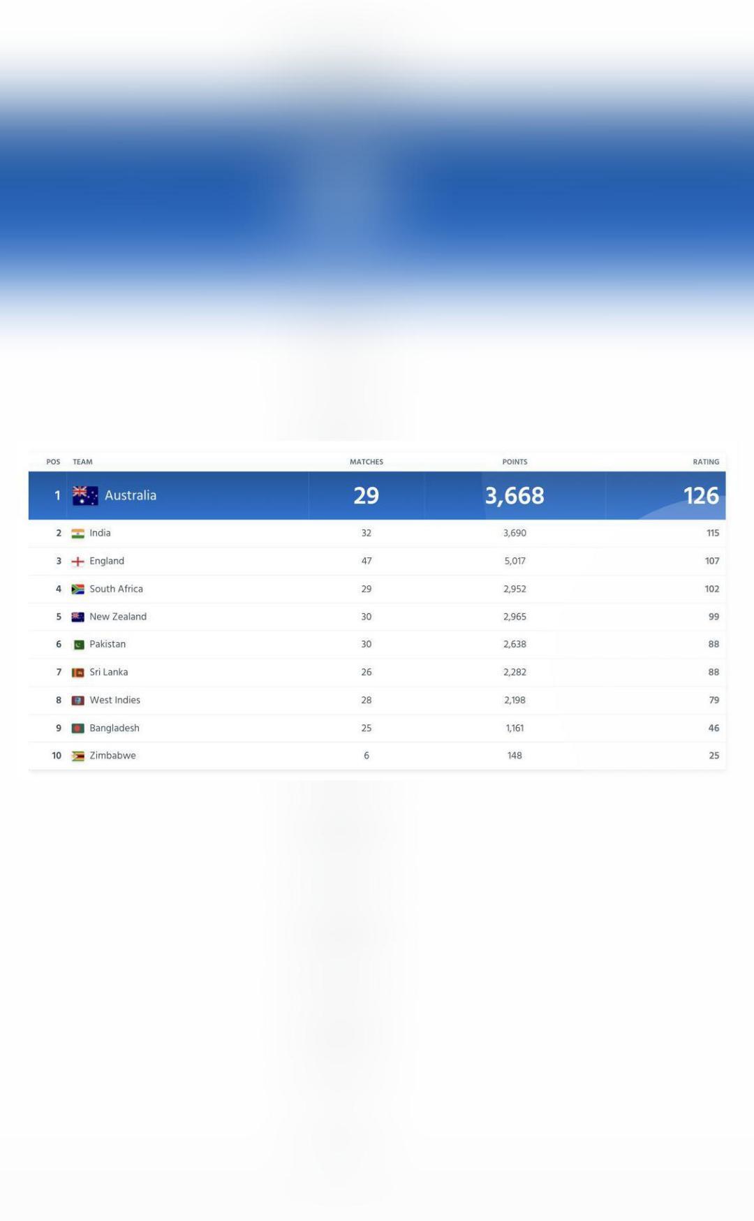 How do the Test team rankings look ahead of India-Australia Test series?