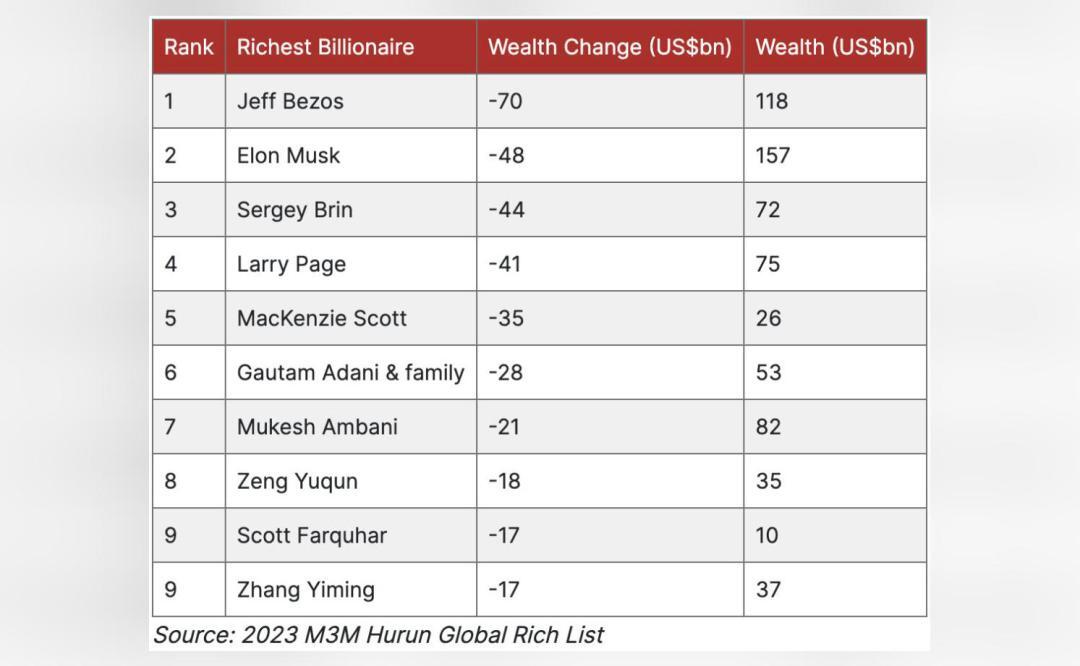 List of billionaires who lost the highest amount of wealth last year ...
