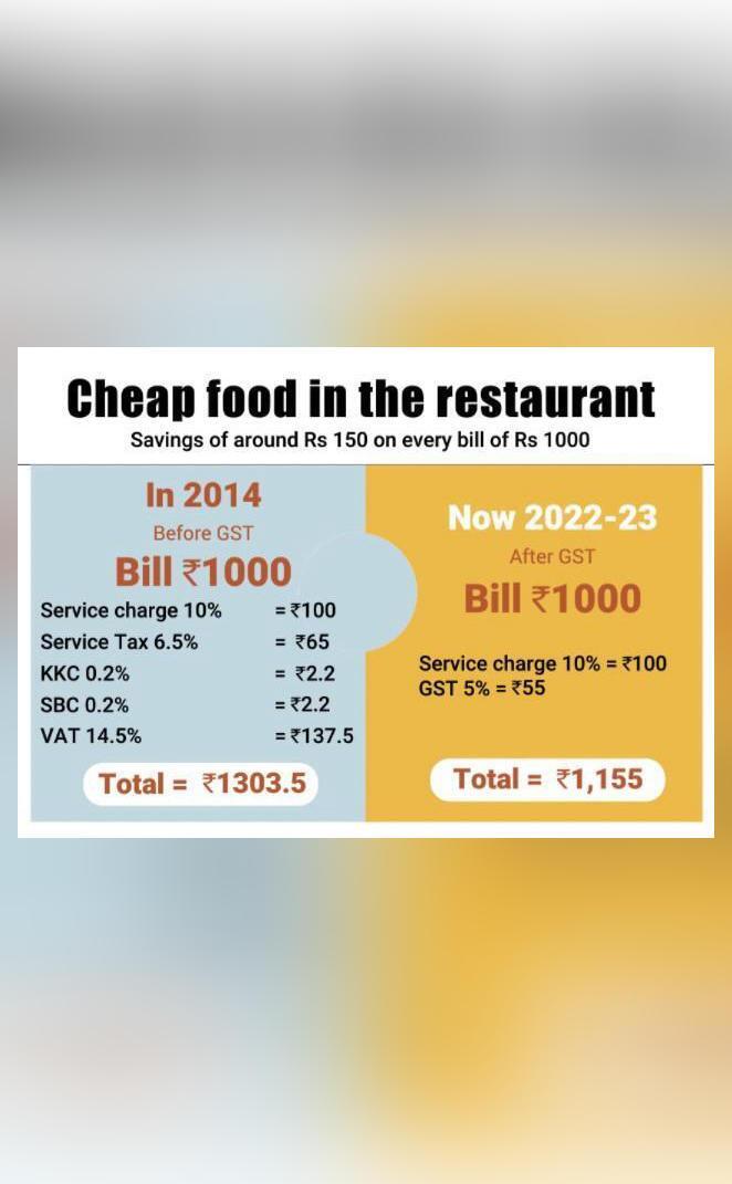 Govt shares pic comparing taxes on restaurant bill of ₹1,000 before and ...